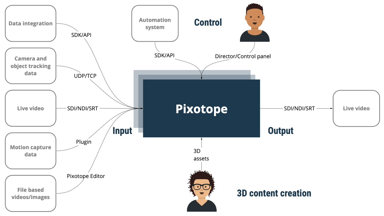 Overview of Pixotope