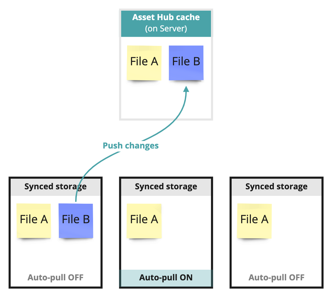 Sync projects and other files in Synced storage