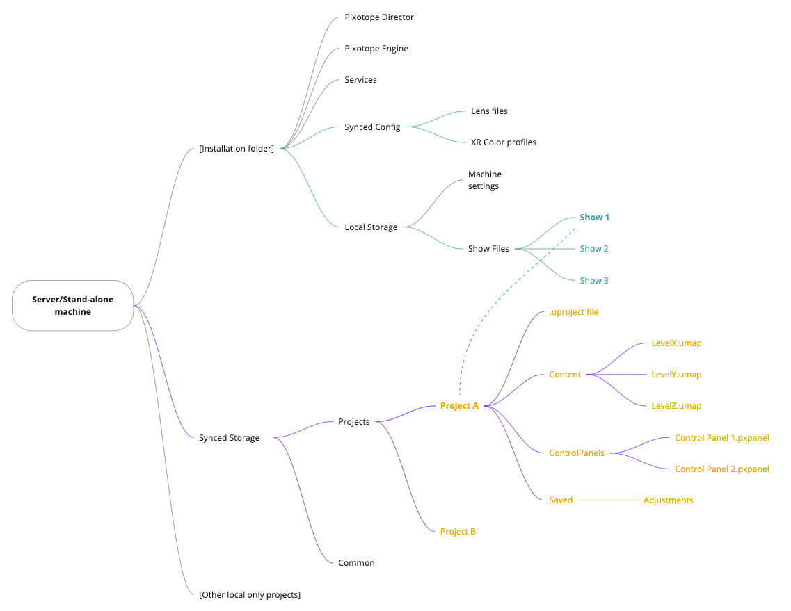 What is stored where