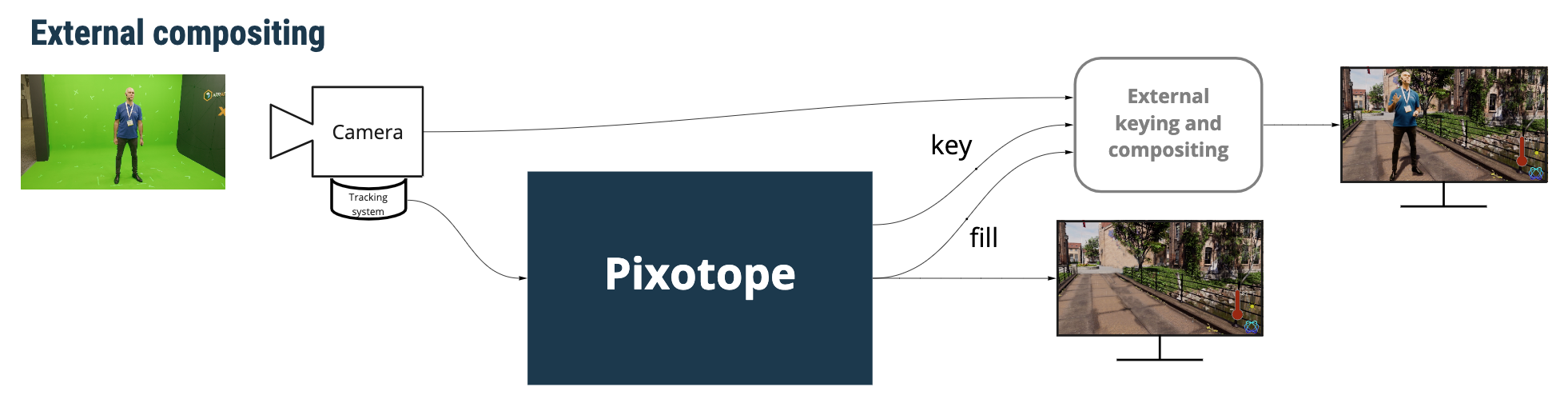 Configure external compositing